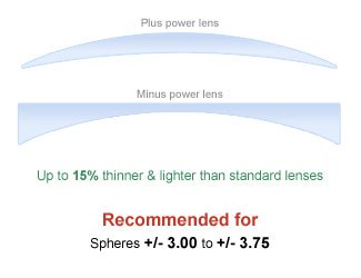 Guide to Single Vision Lenses | SelectSpecs