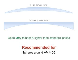 Guide to Single Vision Lenses | SelectSpecs