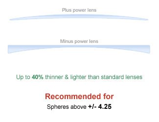 Guide to Single Vision Lenses | SelectSpecs