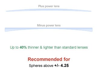 Guide to Single Vision Lenses | SelectSpecs